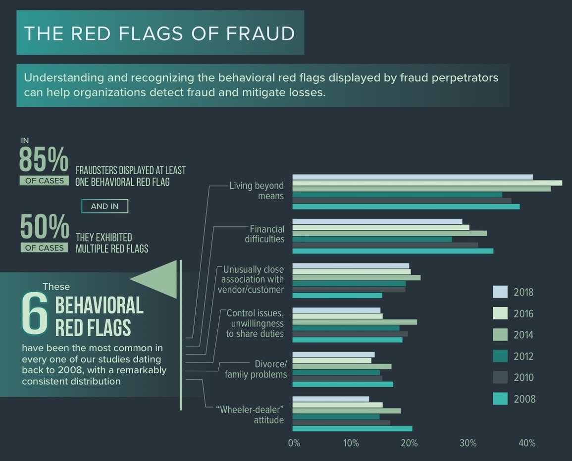 How to spot occupational fraud red flags [infographics]